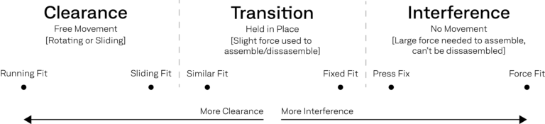 Engineering Fits: How to Design for 3D Printed Assemblies - AON3D